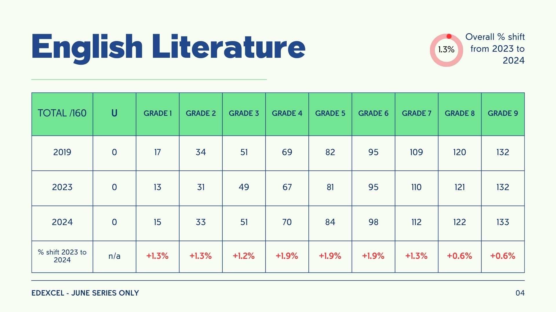 Maths and English Grade Boundary comparison - Upplo