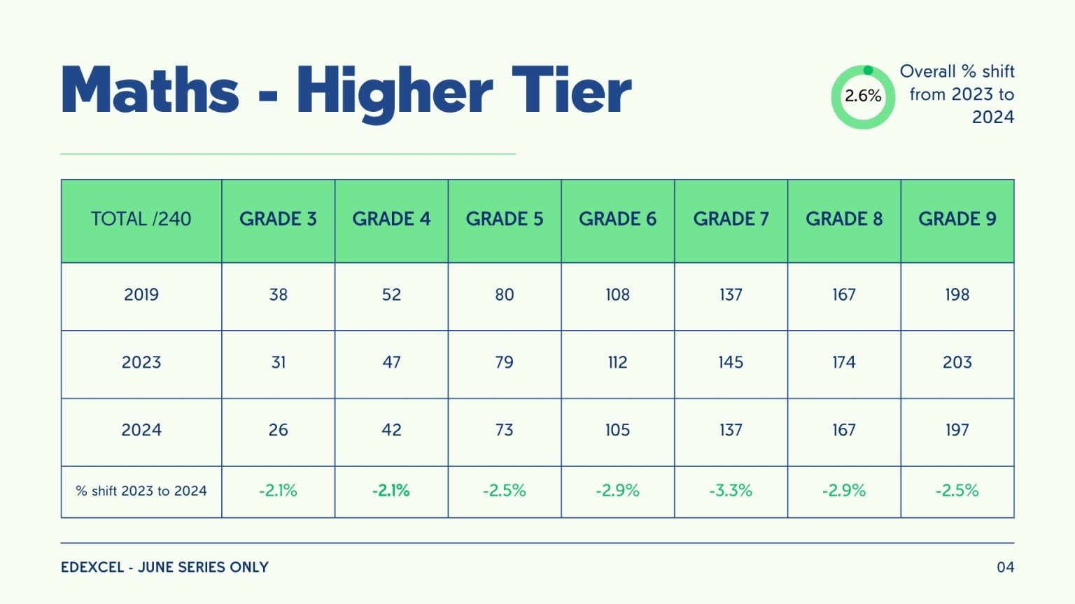 Maths and English Grade Boundary comparison - Upplo