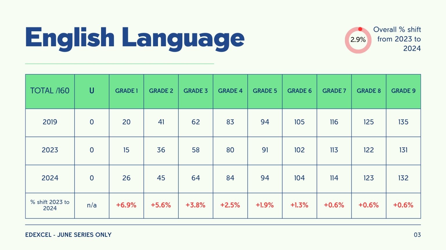 Maths and English Grade Boundary comparison - Upplo